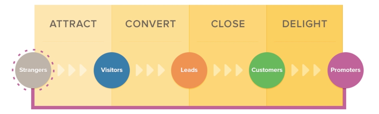 The Inbound Marketing Journey From The Customer's Perspective