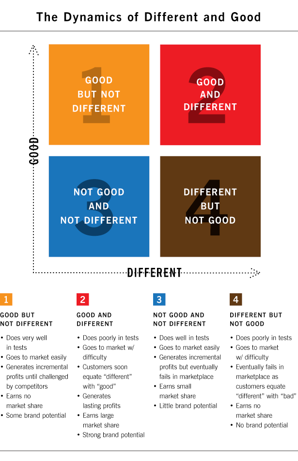 The Challenge of Different & Good