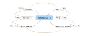 B2B Strategy: The Total Solution Ecosystem