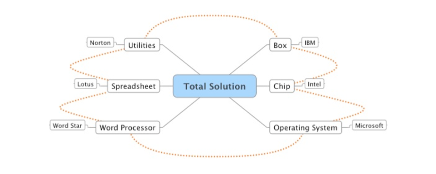 B2B Strategy: The Total Solution Ecosystem