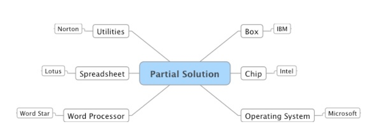 B2B Strategy: The Total Solution Ecosystem