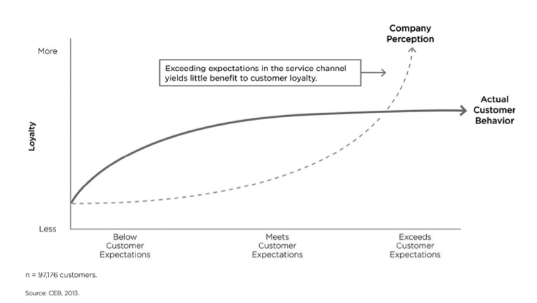 The Effortless Experience & What It Means for B2B Sales