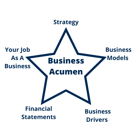 Business Acumen for Sales, Marketing & Demand Generation