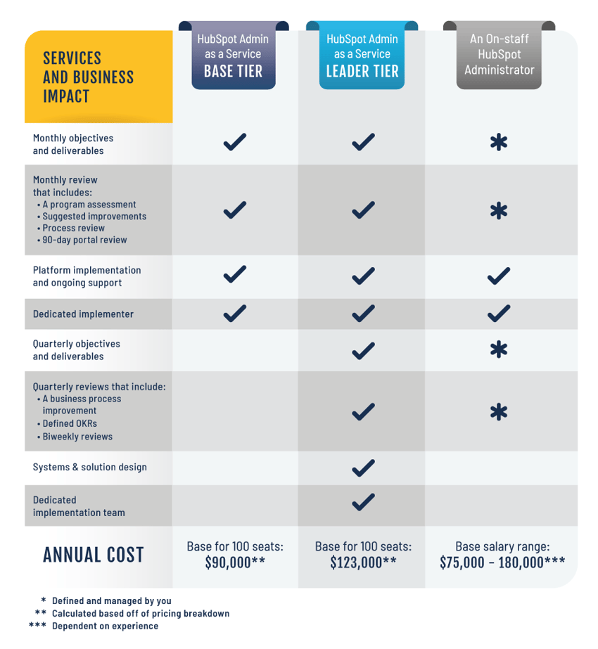 HubSpot Admin as a Service