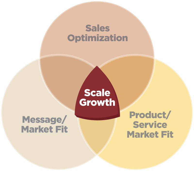 3 Components Required to Scale Growth for Any B2B Organization