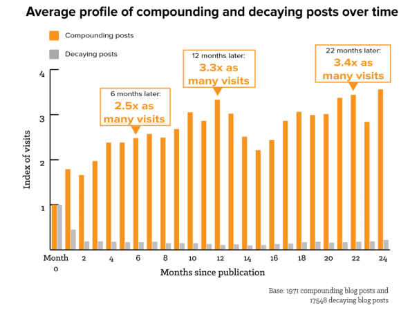 How to Write a Compounding Blog Post