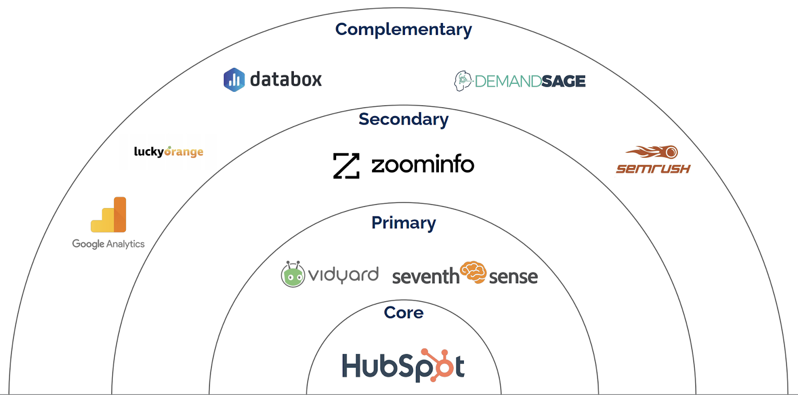 The Ideal Tech Stack For Mid-Market Companies Serious About Smart Growth