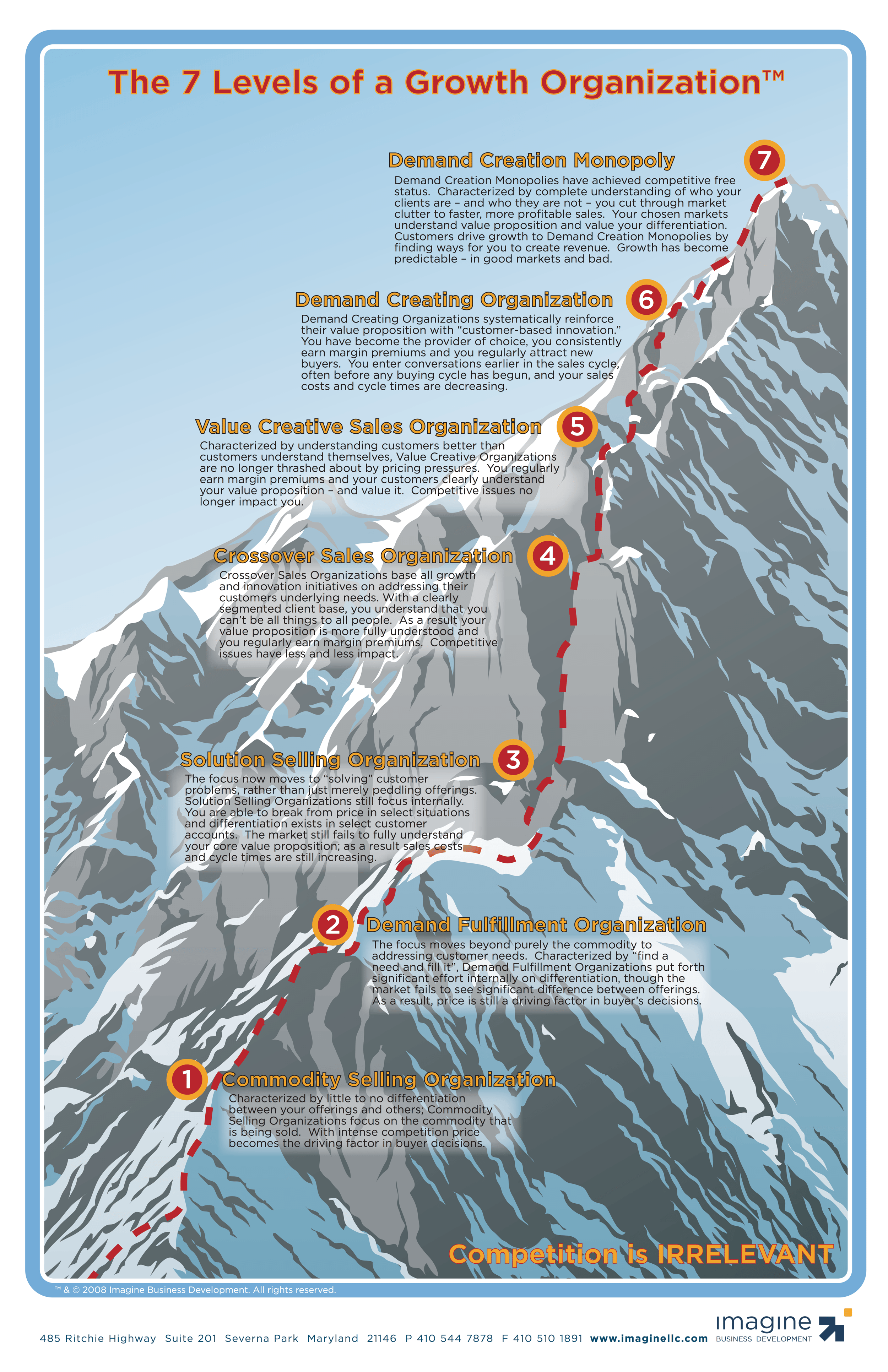 [INFOGRAPHIC] The 7 Levels of a Growth Organization