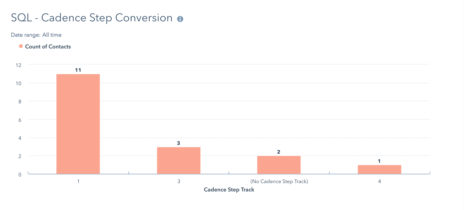 7 Ways to Improve Your Most Important Sales Growth Metric: Connect Rate