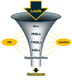 How To Manage The Demand Generation Funnel to Create Predictable Growth