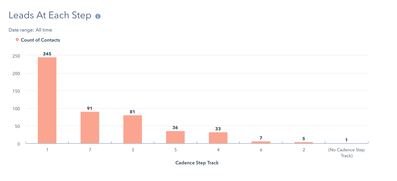 7 Ways to Improve Your Most Important Sales Growth Metric: Connect Rate