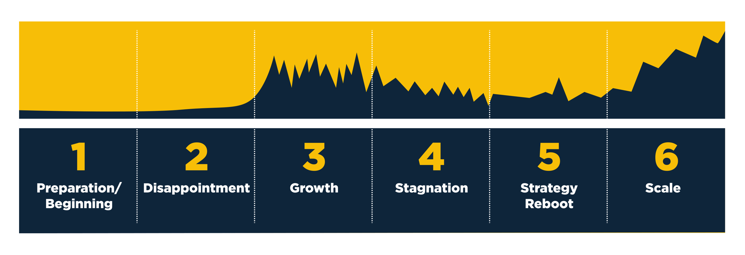 The Six Stages of a Successful Growth Strategy