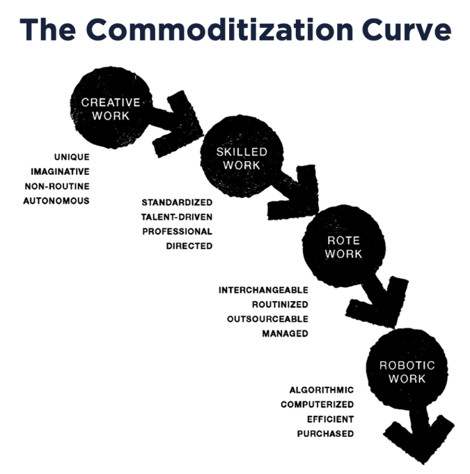The Secret to Generating Strong Revenue Growth, Part 2