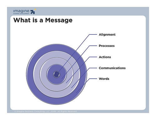 Making Your Message Powerful