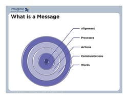 Making Your Message Powerful